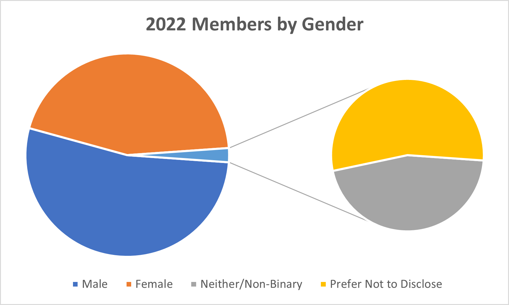 The World’s Largest Community of Ecologists – 2022 Annual Report of the ESA