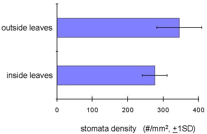 Environmental Correlates of Leaf Stomata Density (Student Data)