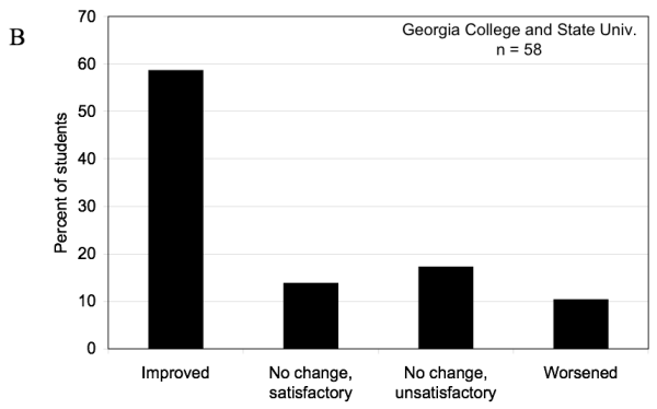 Assessing Gains in Undergraduate Students' Abilities to Analyze ...