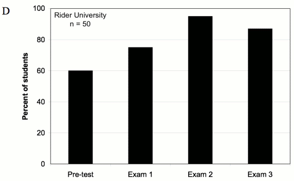 Assessing Gains in Undergraduate Students' Abilities to Analyze ...