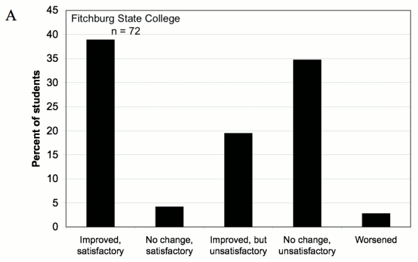 Assessing Gains in Undergraduate Students' Abilities to Analyze ...