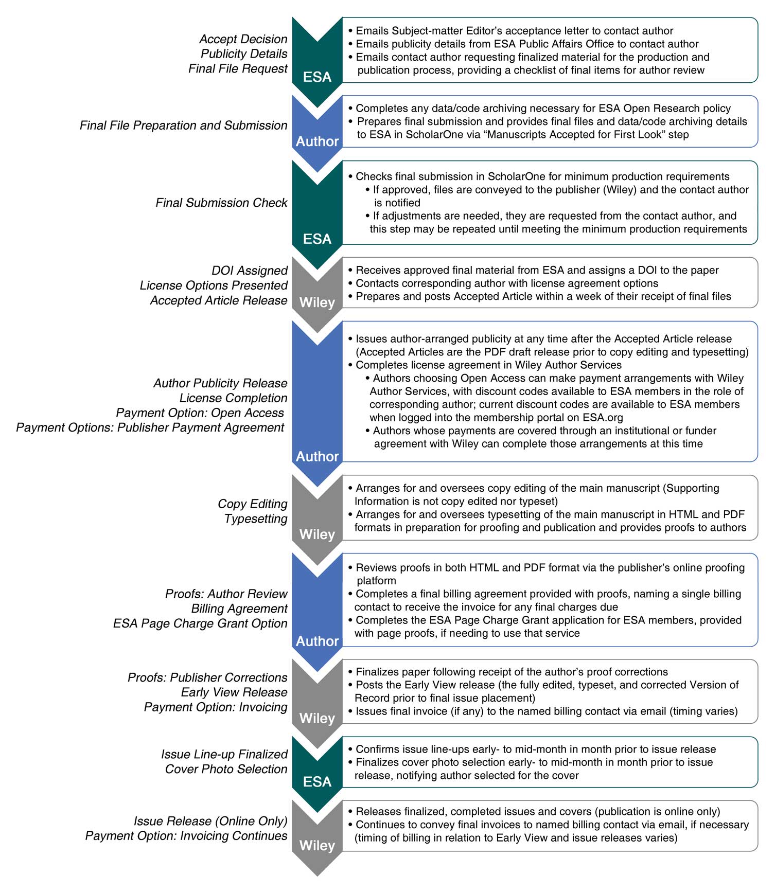 Publication Process Overview: Ecology, Ecological Applications ...